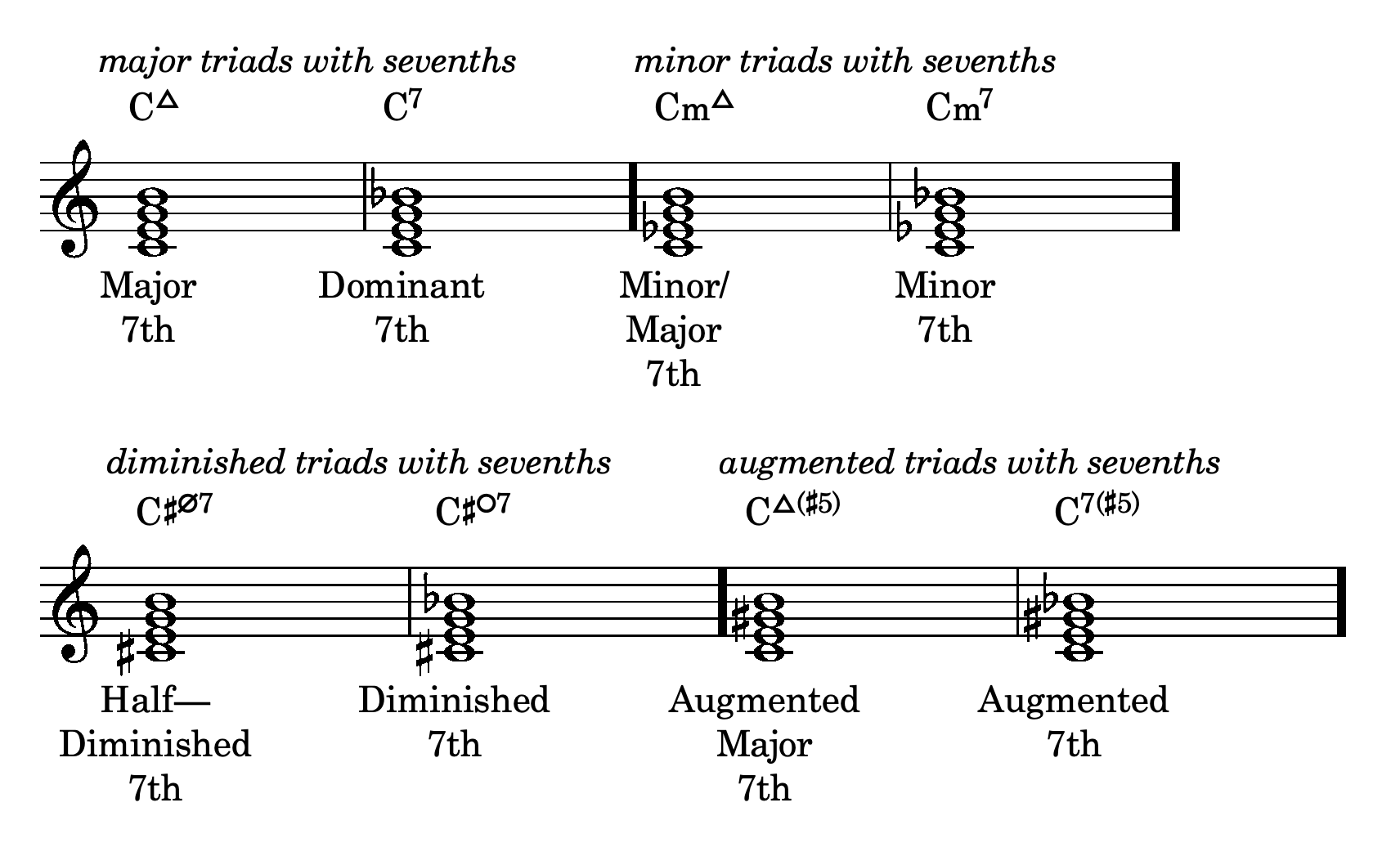 How to Interpret Chord Symbols – Adam B. Silverman Music Publications